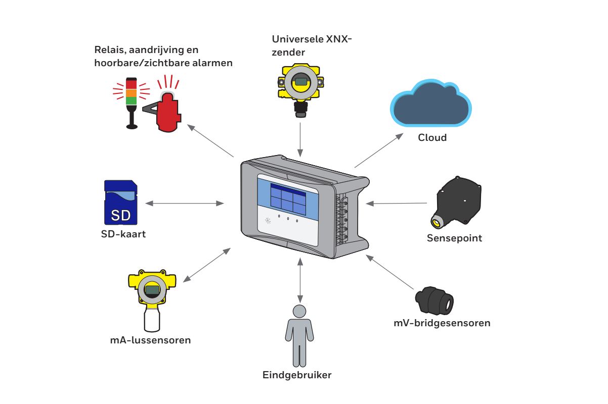 Touchpoint Plus | Besturingssysteem voor wel 16 Gasdetetors | BaSystemen